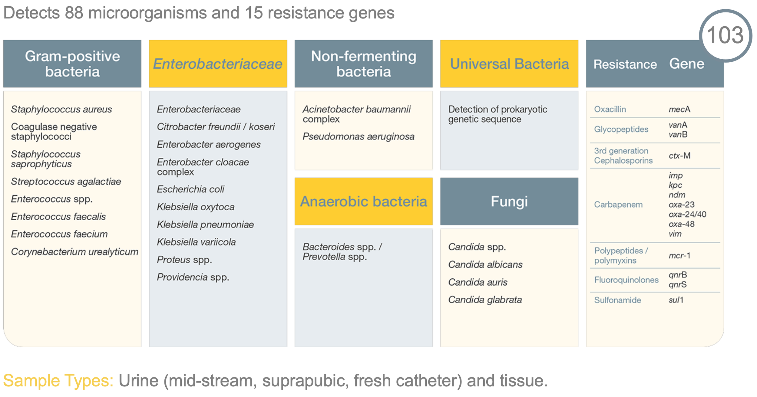 Unyvero UTI — Acumen Diagnostics